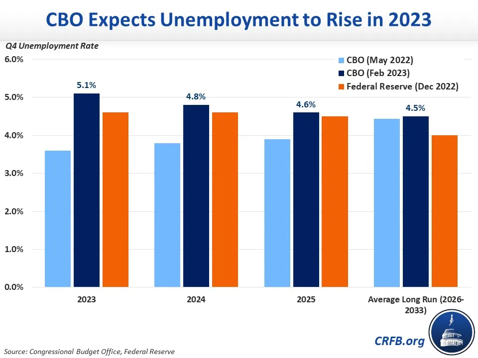 Comparing CBO’s Economic Projections to Other Forecasts-2023-03-14